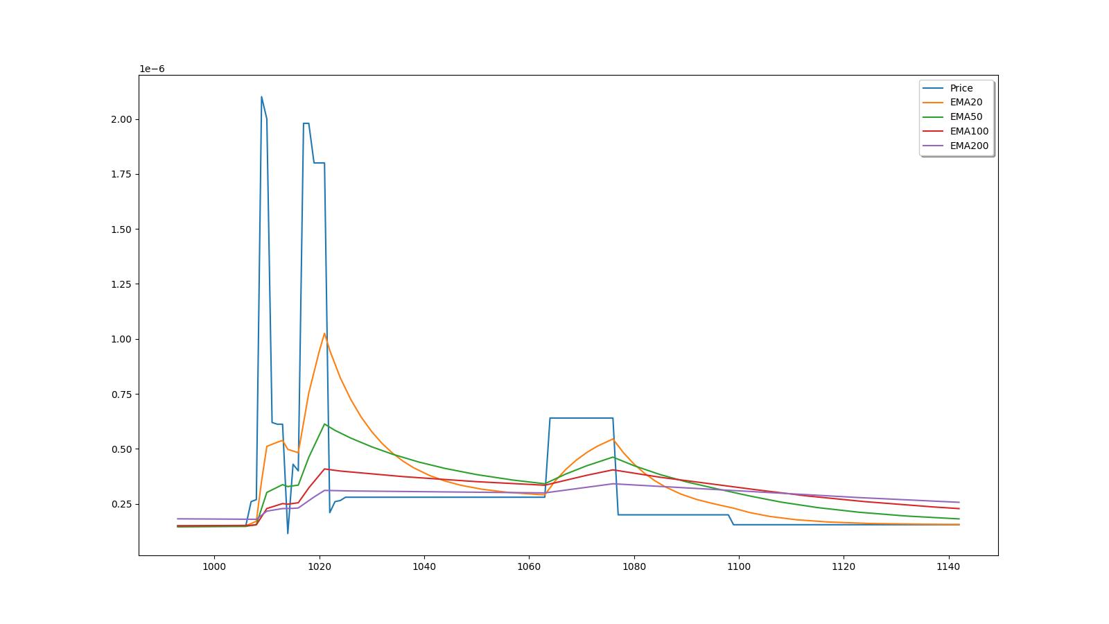 Canadian Inuit Dog(NEW) Exponential Moving Averages