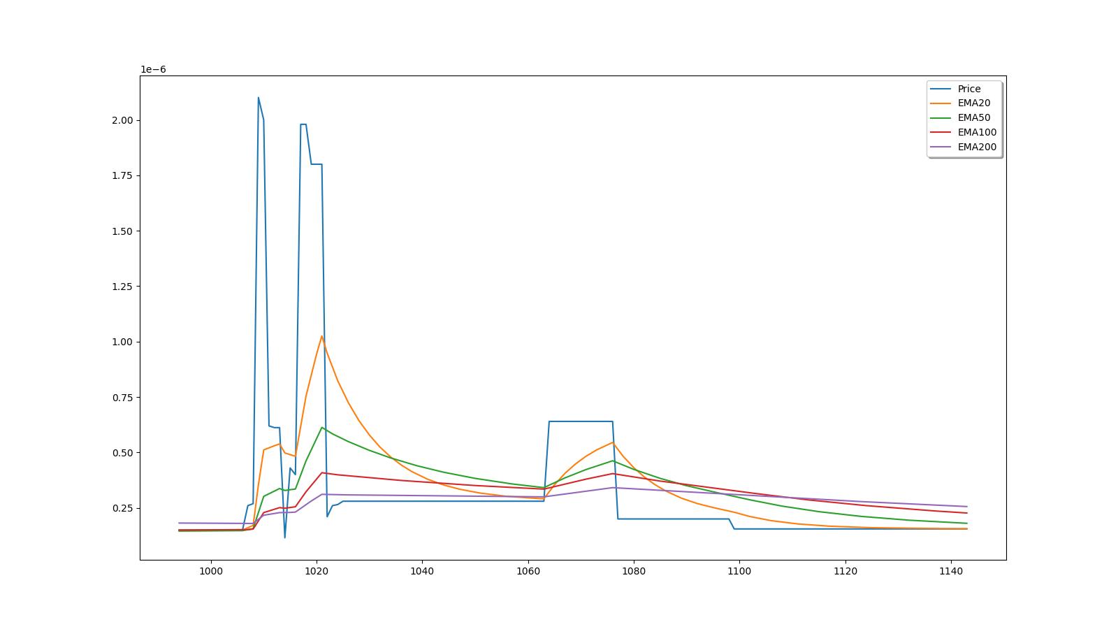 Canadian Inuit Dog(NEW) Exponential Moving Averages
