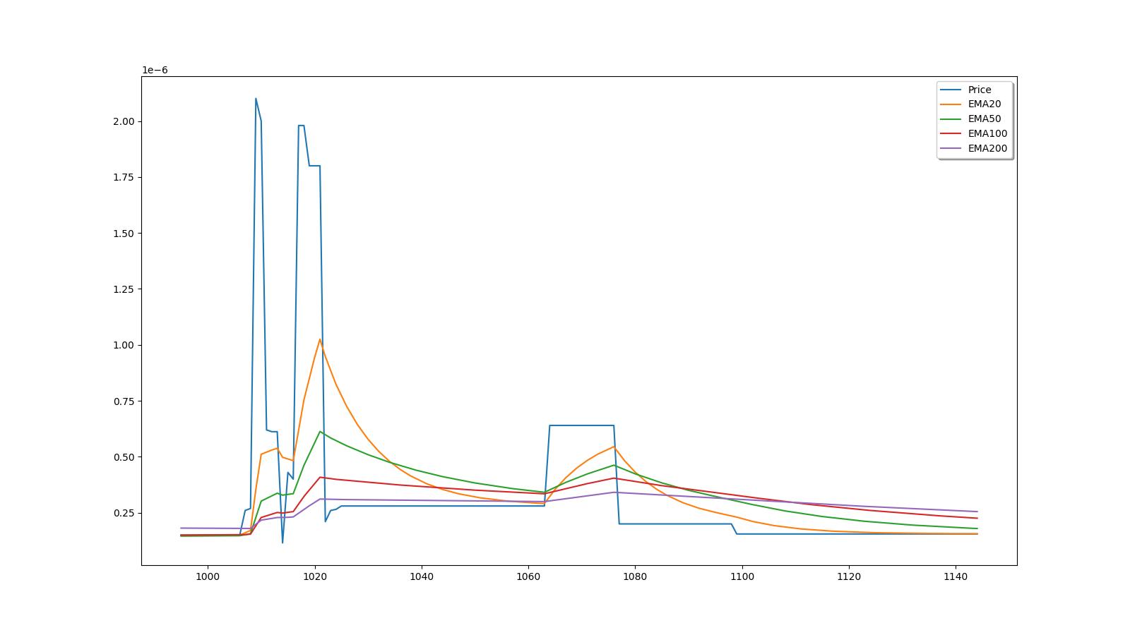 Canadian Inuit Dog(NEW) Exponential Moving Averages