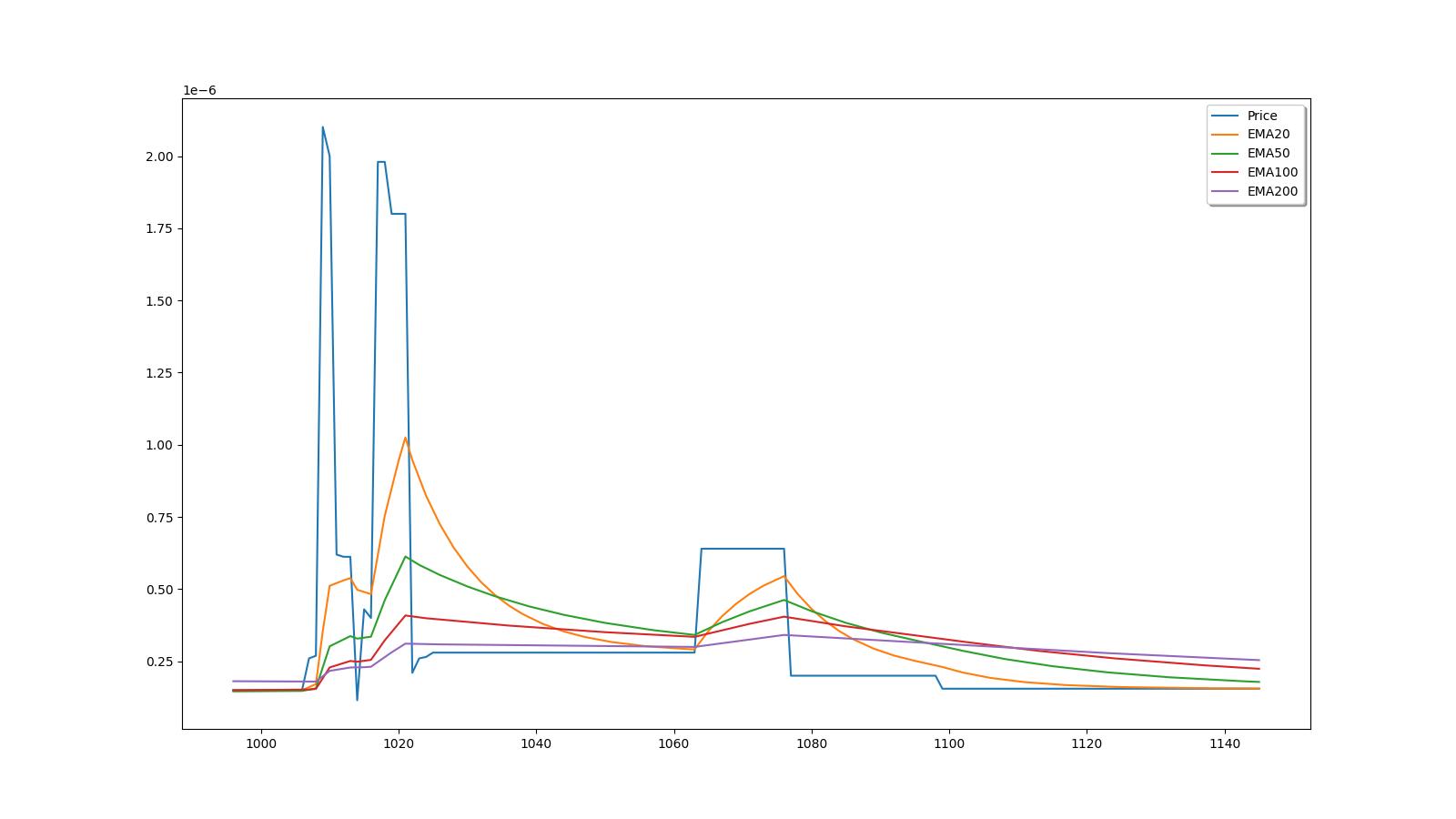 Canadian Inuit Dog(NEW) Exponential Moving Averages