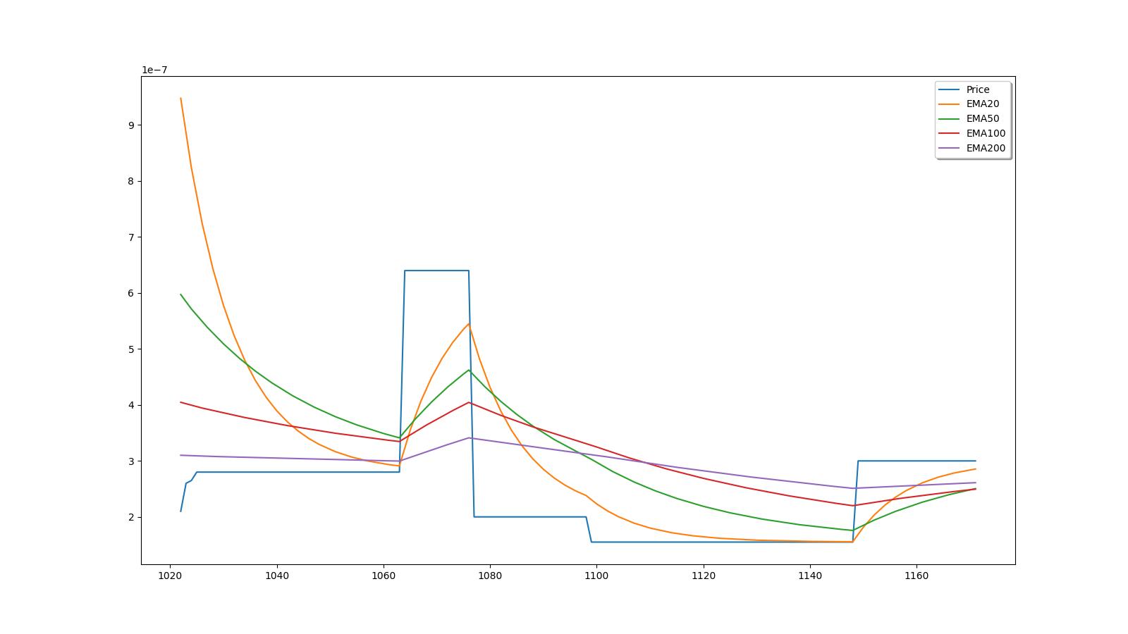 Canadian Inuit Dog(NEW) Exponential Moving Averages