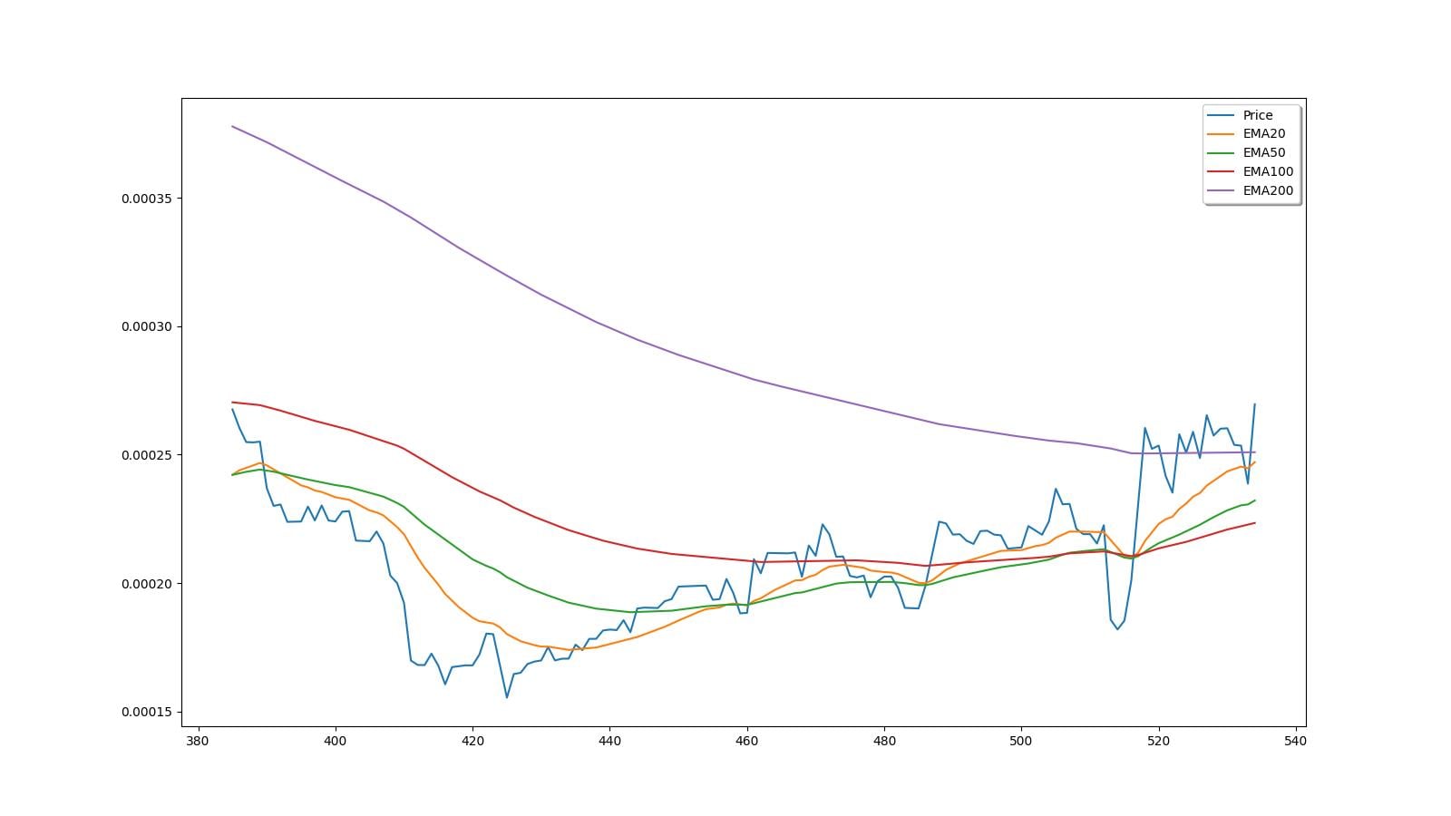 Canary Exponential Moving Averages