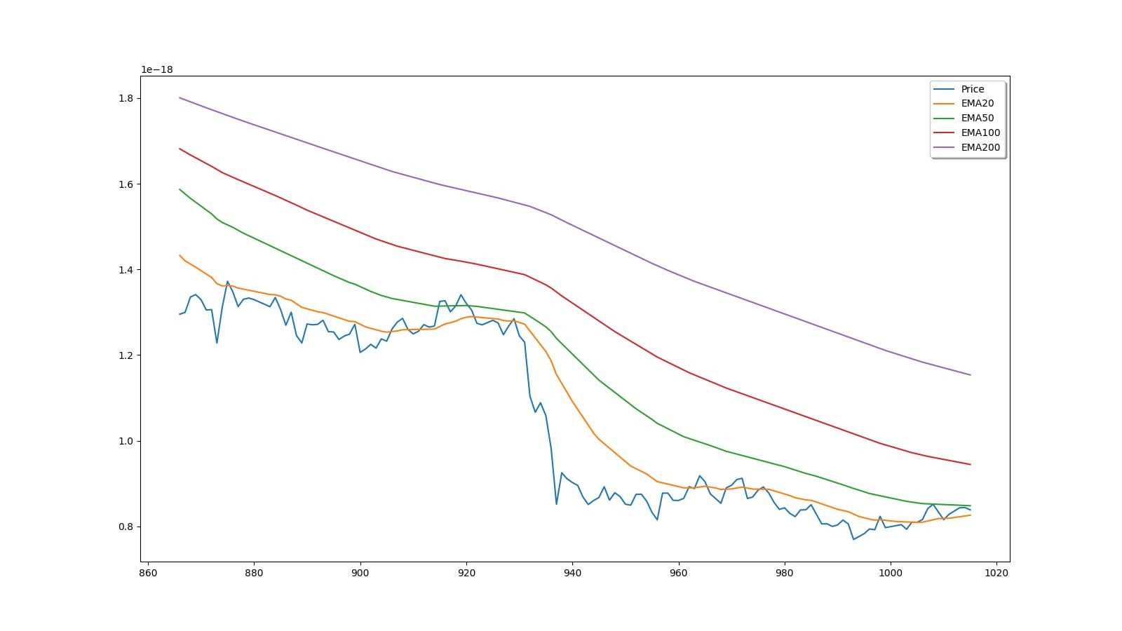 Candylad Exponential Moving Averages