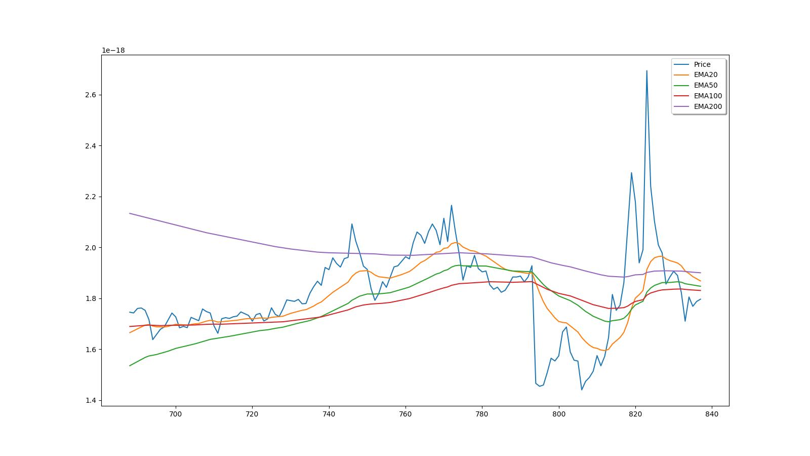 Candylad Exponential Moving Averages