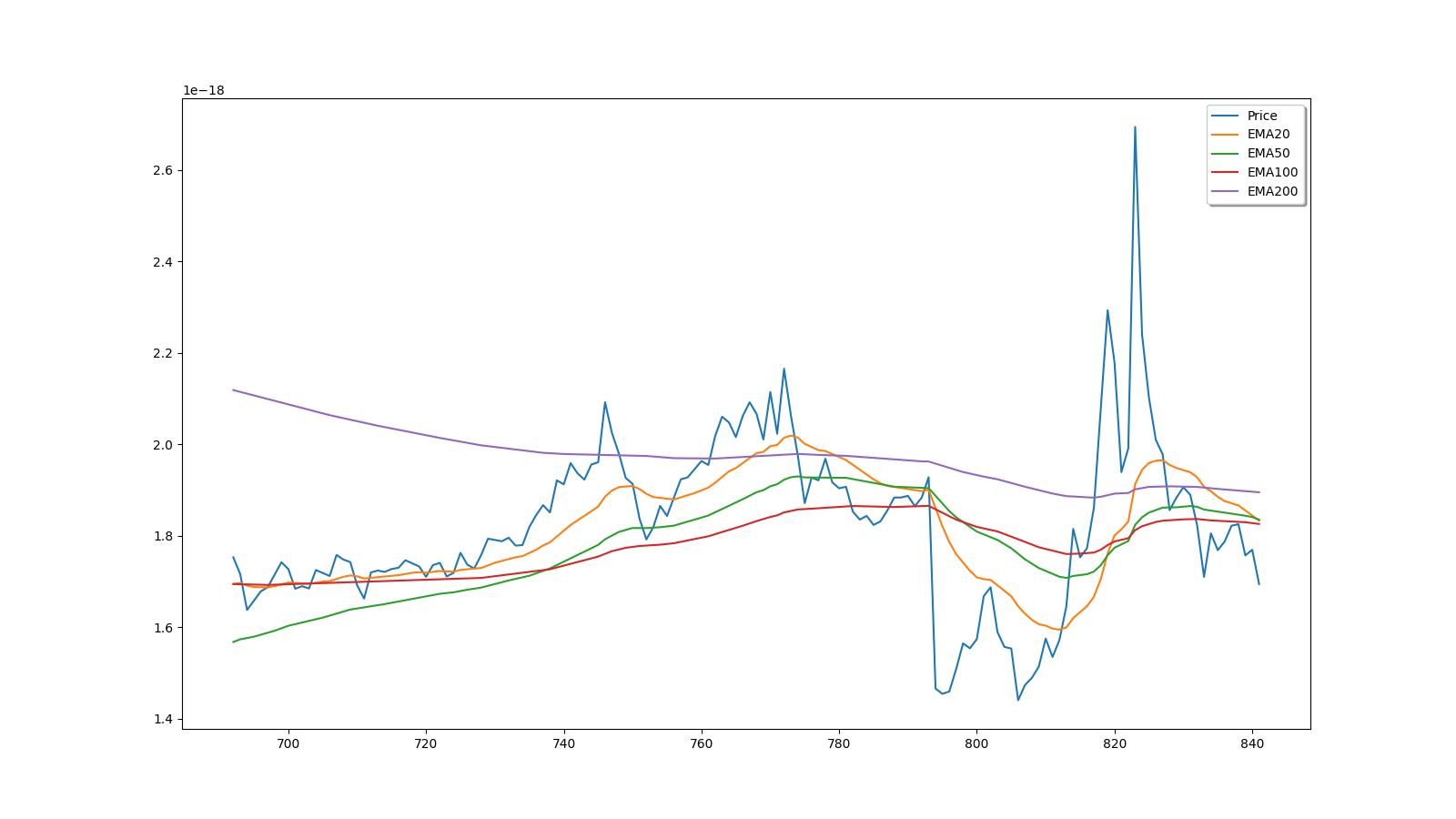 Candylad Exponential Moving Averages