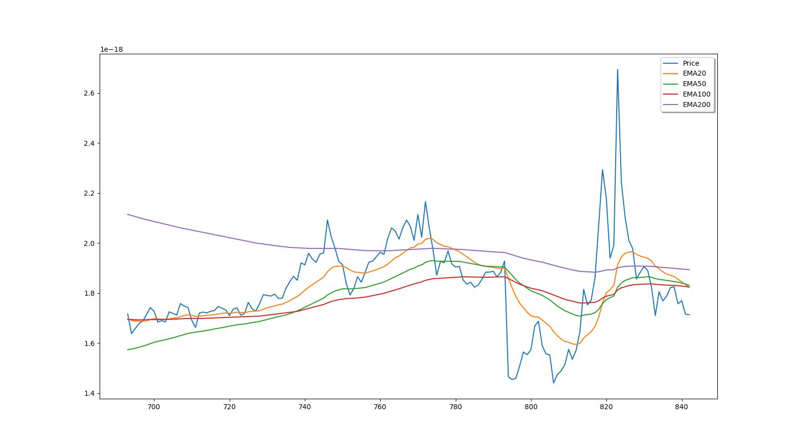 Candylad Exponential Moving Averages