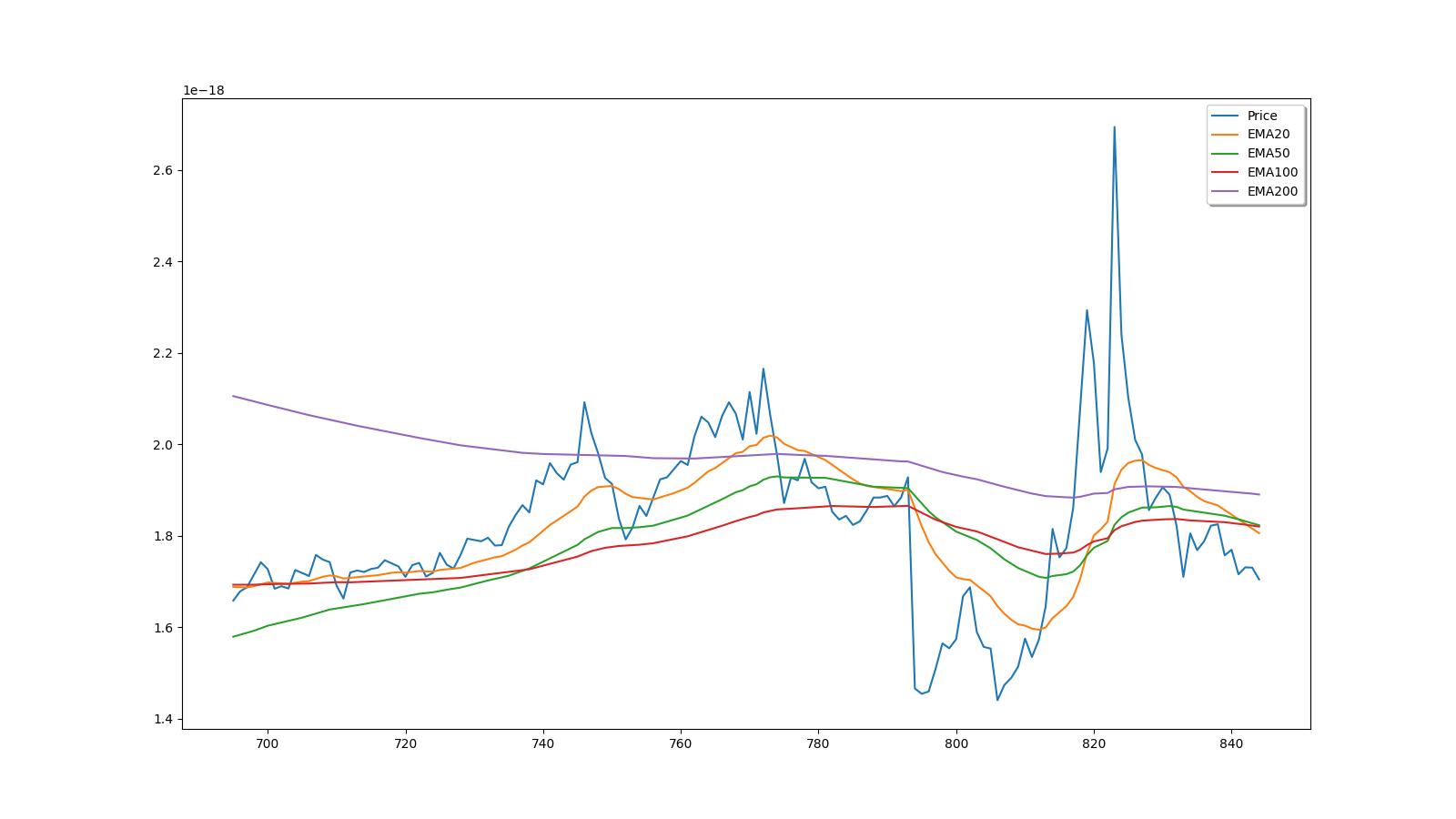 Candylad Exponential Moving Averages