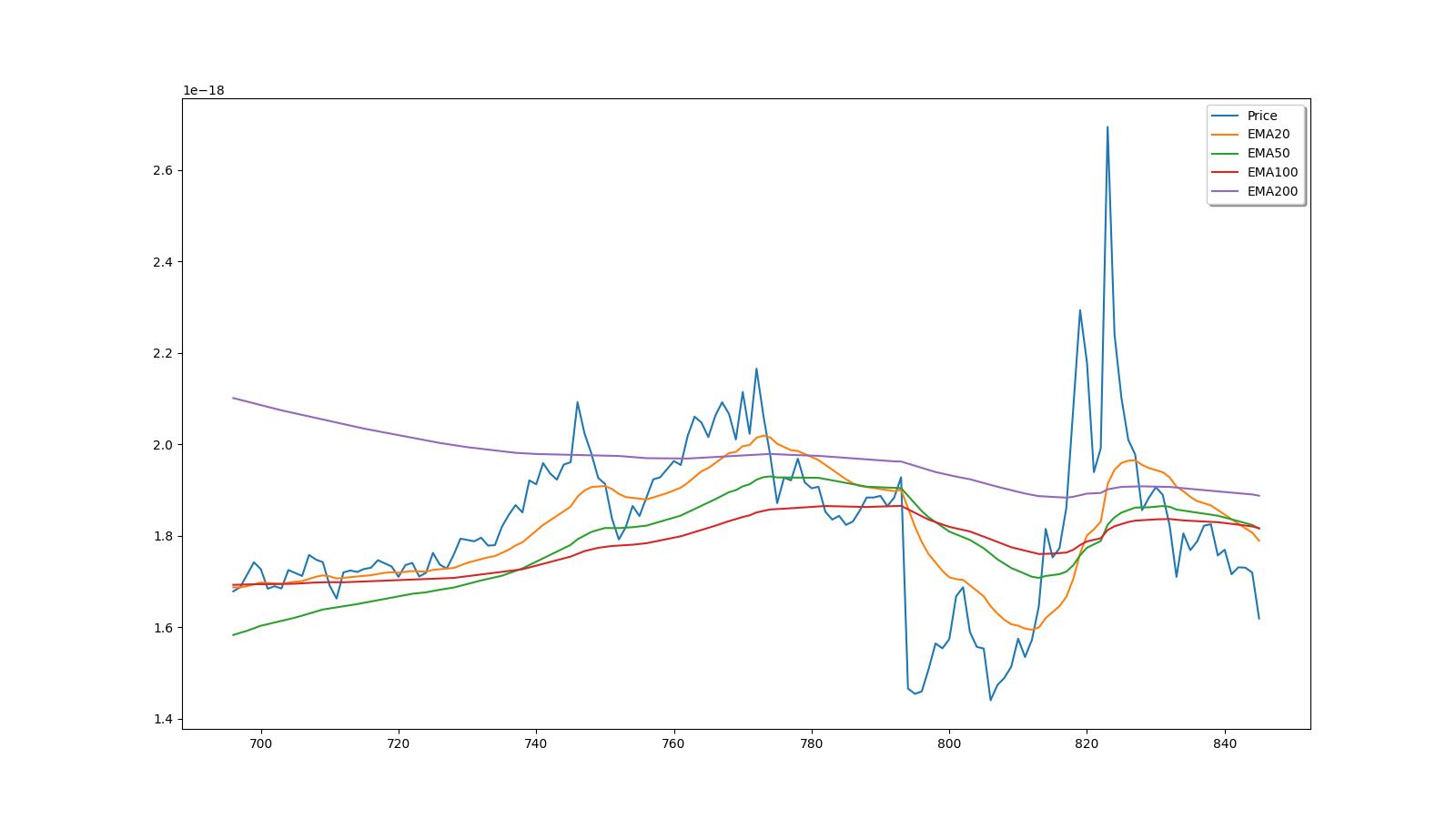 Candylad Exponential Moving Averages