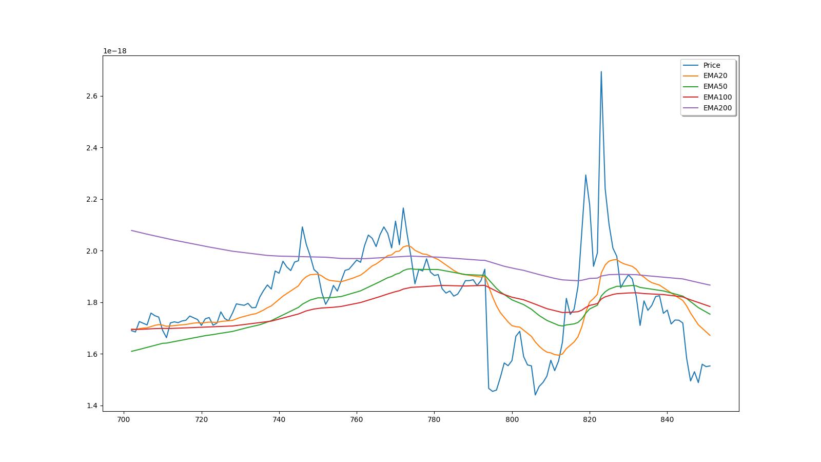 Candylad Exponential Moving Averages