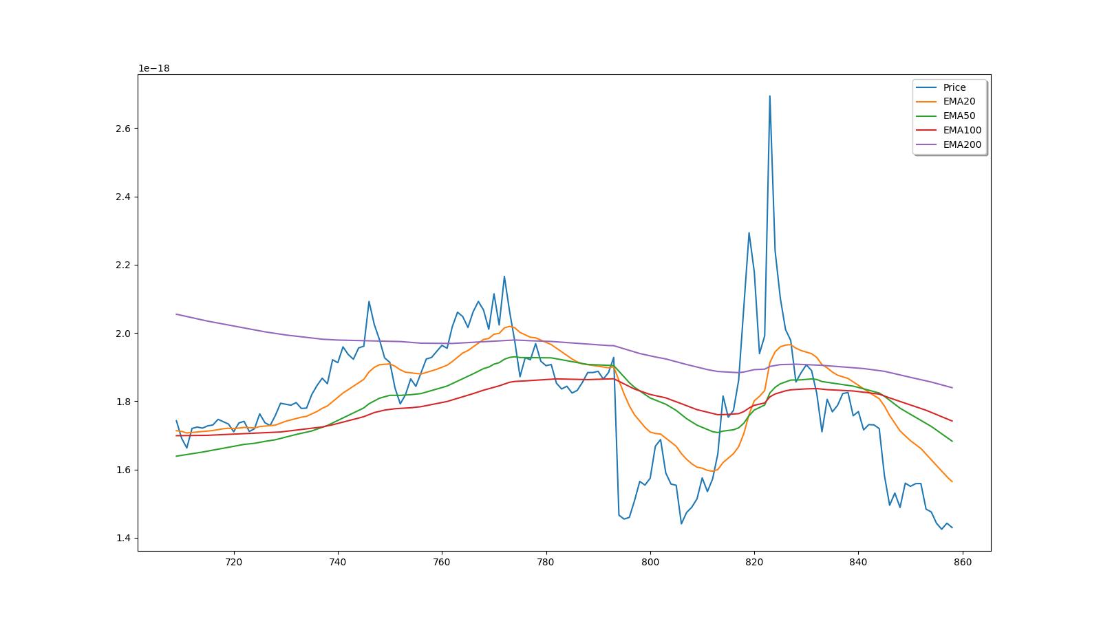 Candylad Exponential Moving Averages