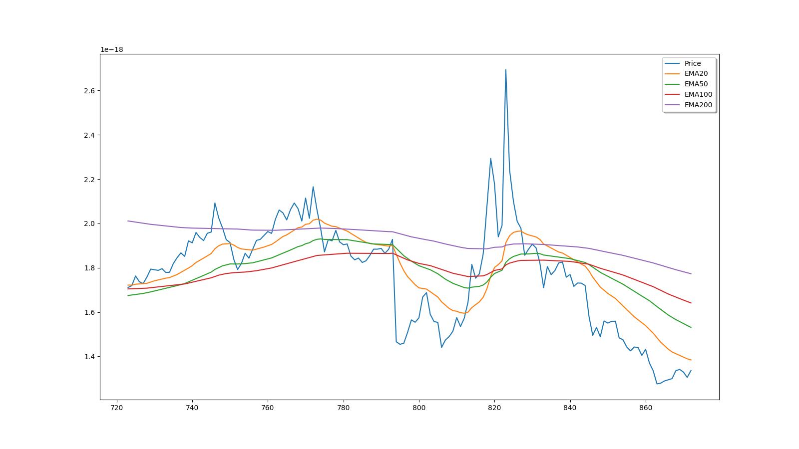 Candylad Exponential Moving Averages