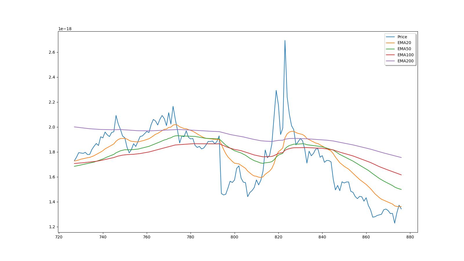 Candylad Exponential Moving Averages