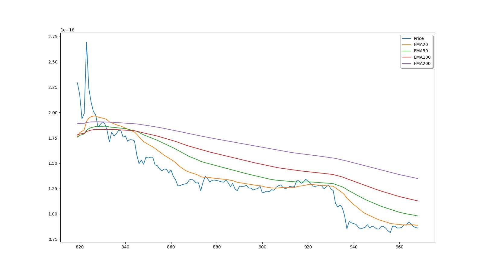 Candylad Exponential Moving Averages