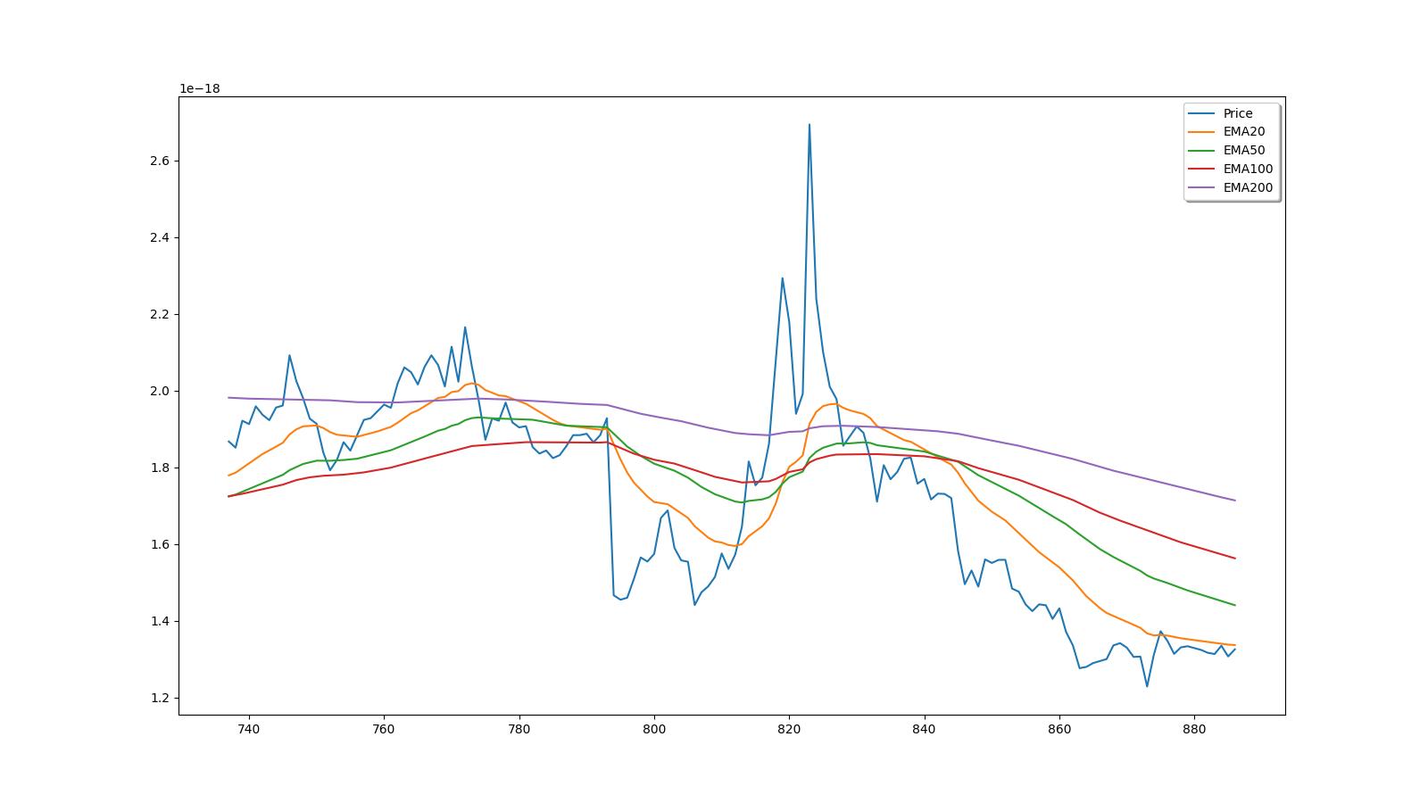 Candylad Exponential Moving Averages