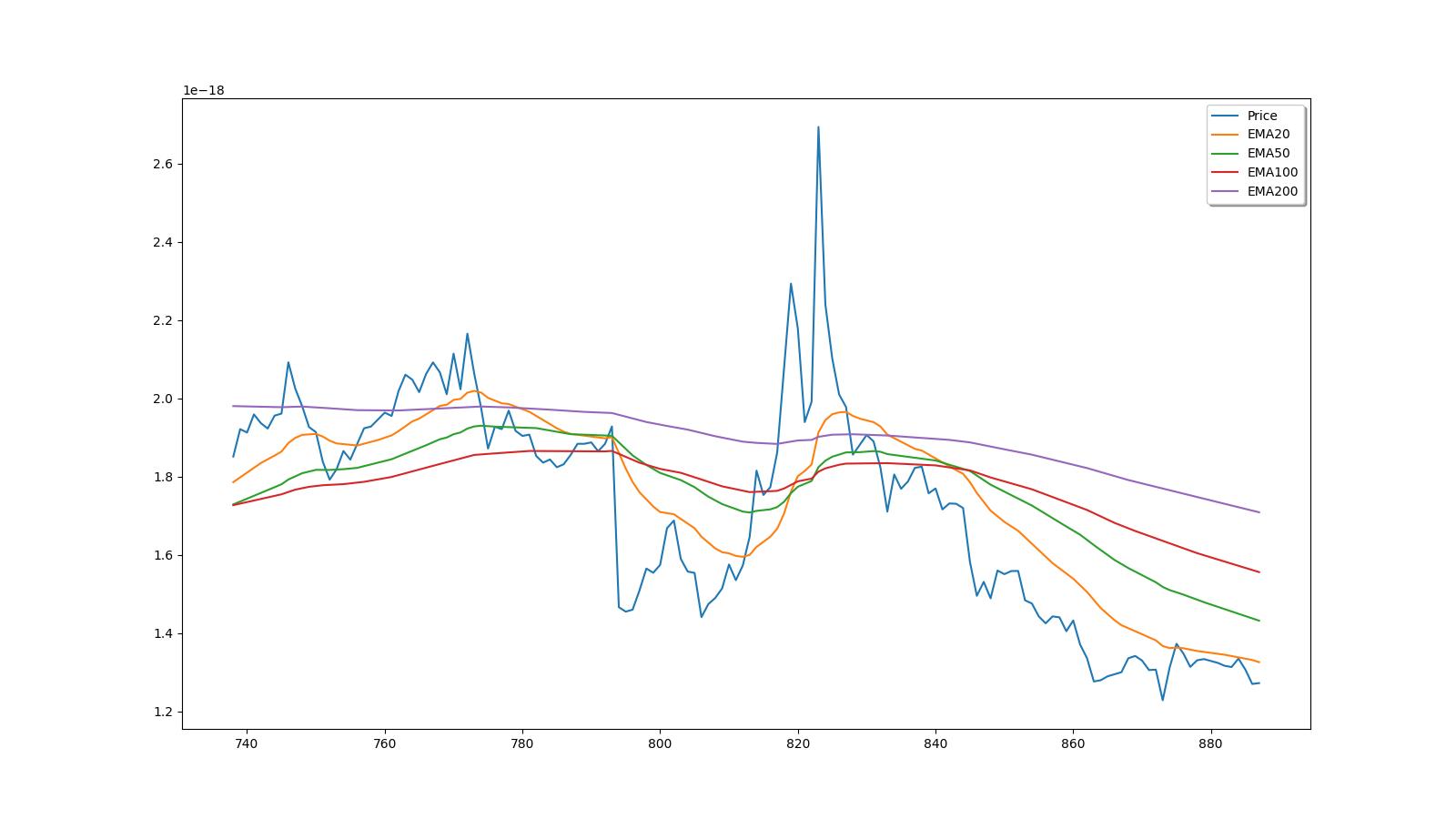 Candylad Exponential Moving Averages