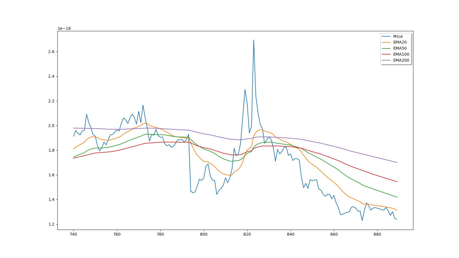 Candylad Exponential Moving Averages