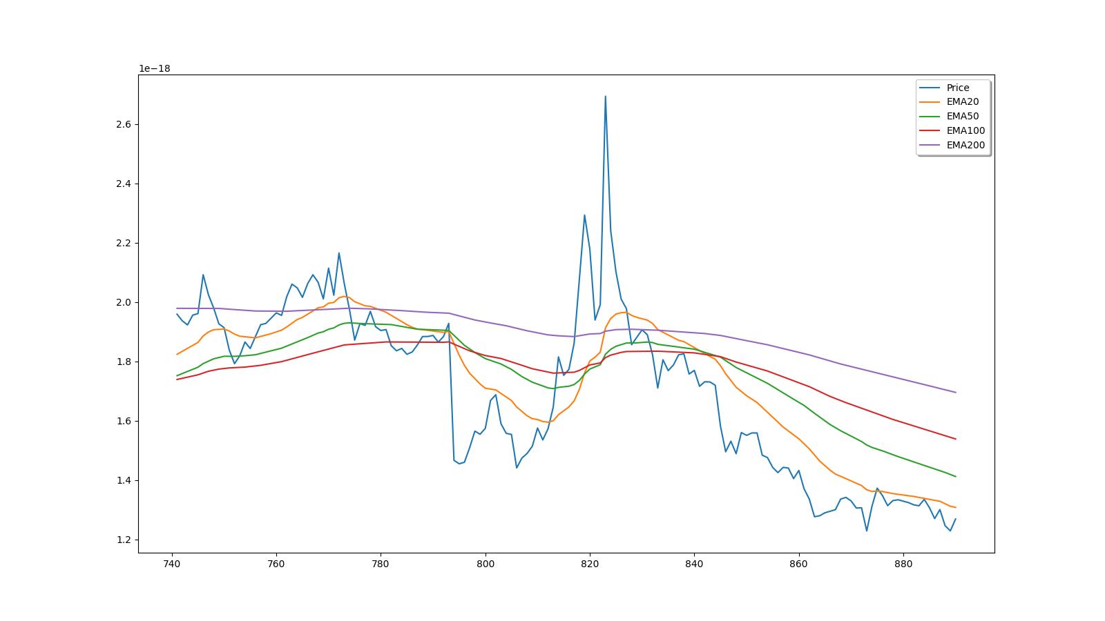 Candylad Exponential Moving Averages