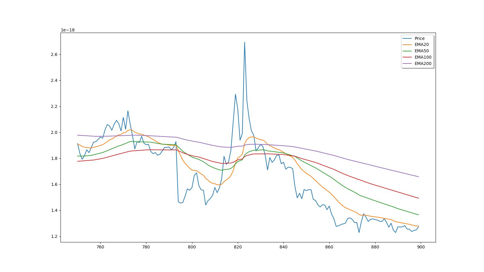 Candylad Exponential Moving Averages