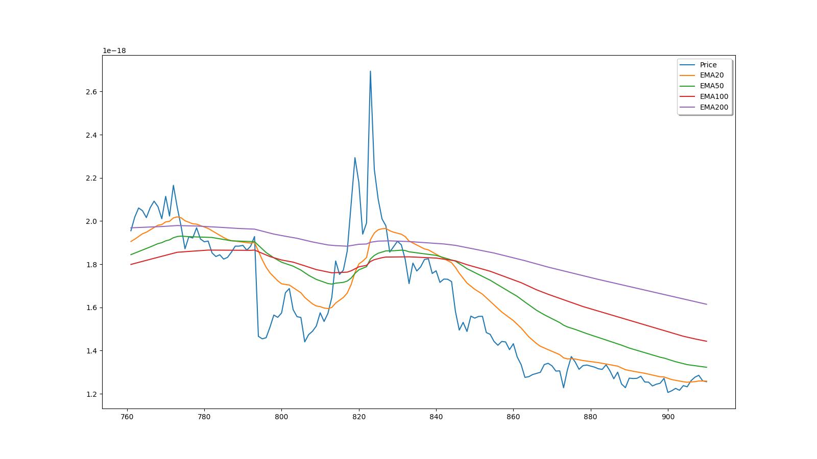 Candylad Exponential Moving Averages