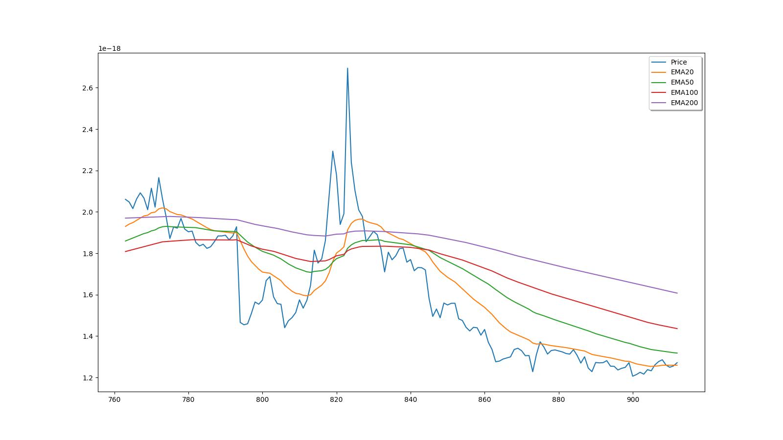 Candylad Exponential Moving Averages