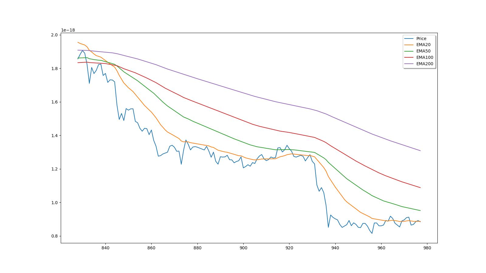Candylad Exponential Moving Averages