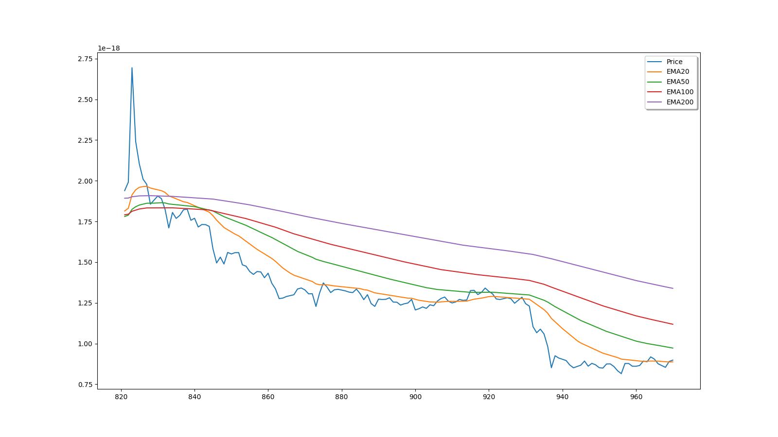 Candylad Exponential Moving Averages