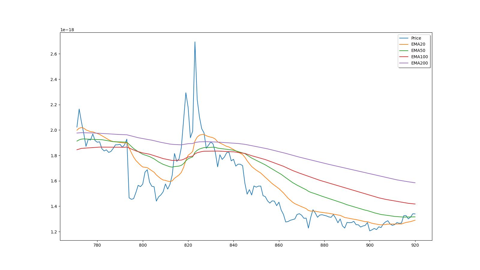 Candylad Exponential Moving Averages