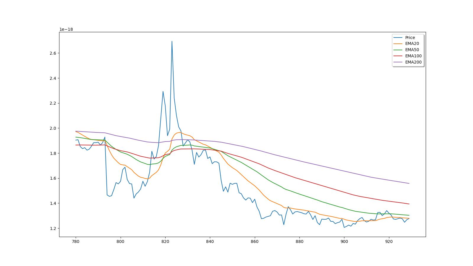 Candylad Exponential Moving Averages