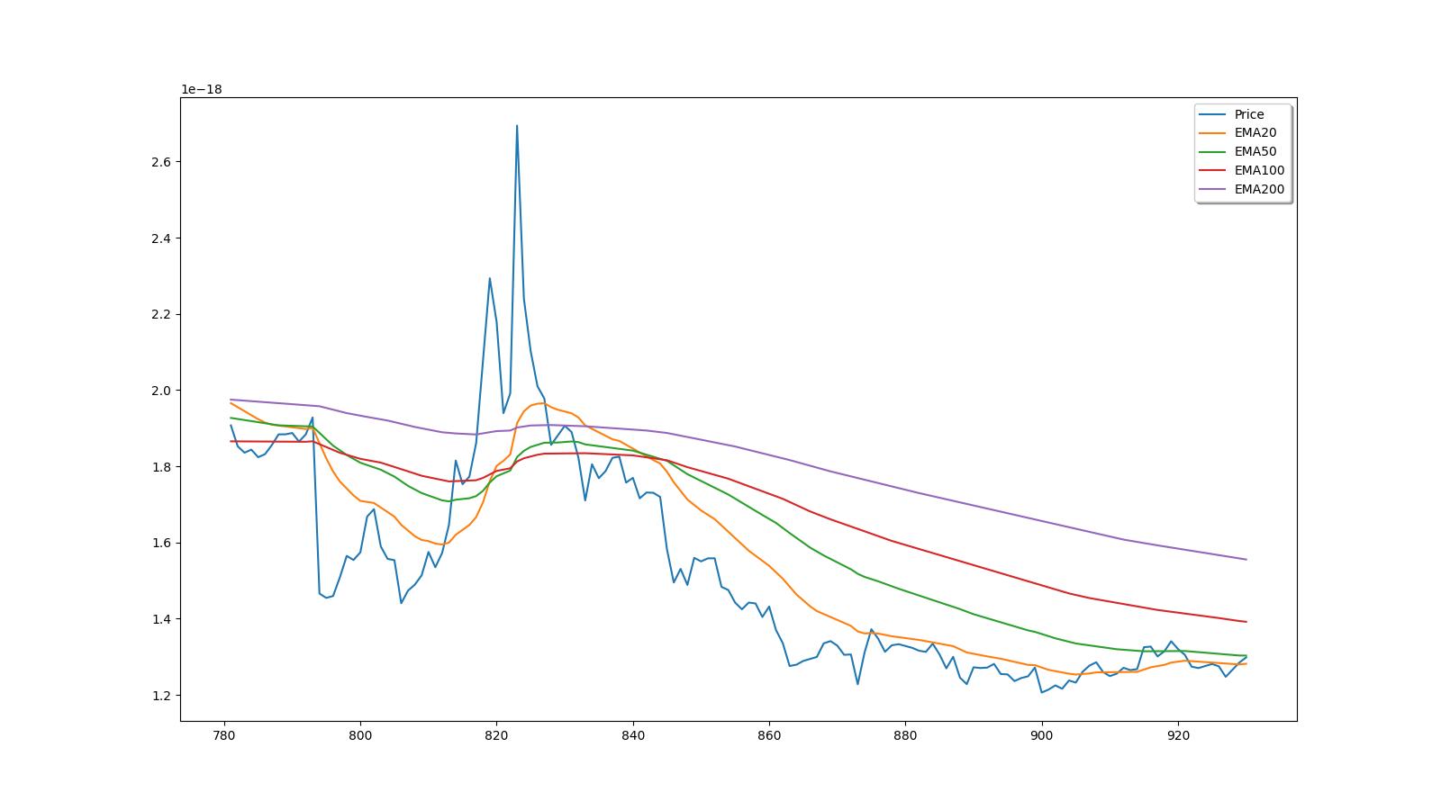 Candylad Exponential Moving Averages