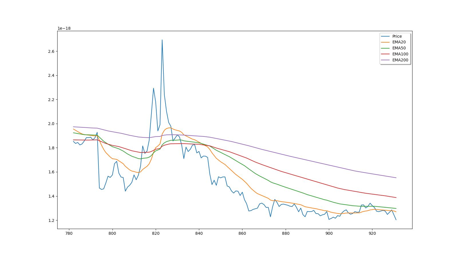 Candylad Exponential Moving Averages
