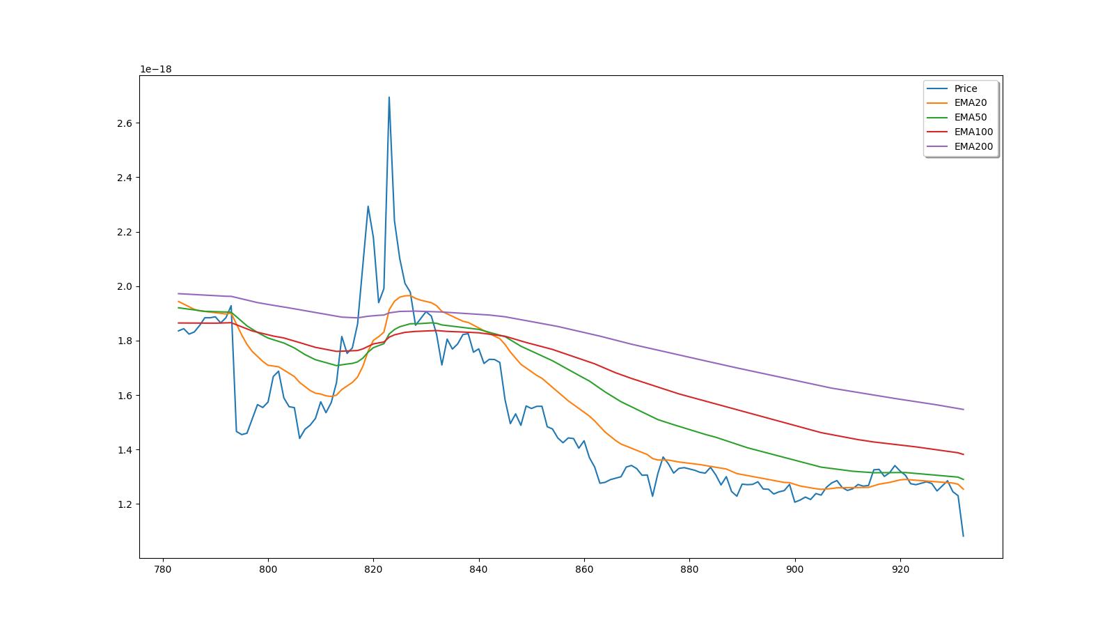 Candylad Exponential Moving Averages