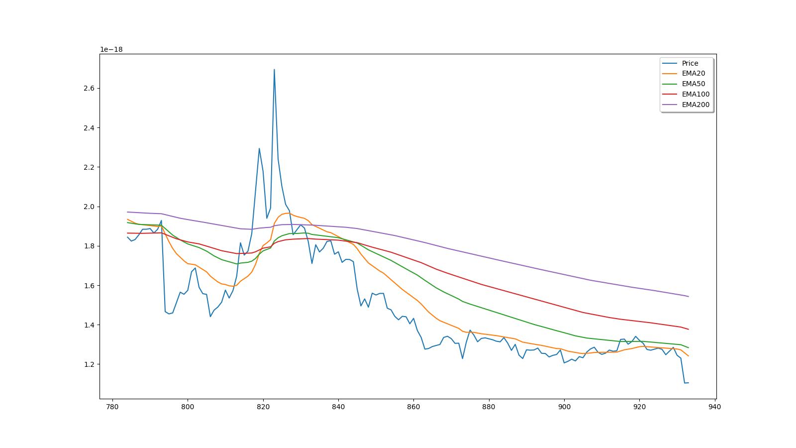 Candylad Exponential Moving Averages