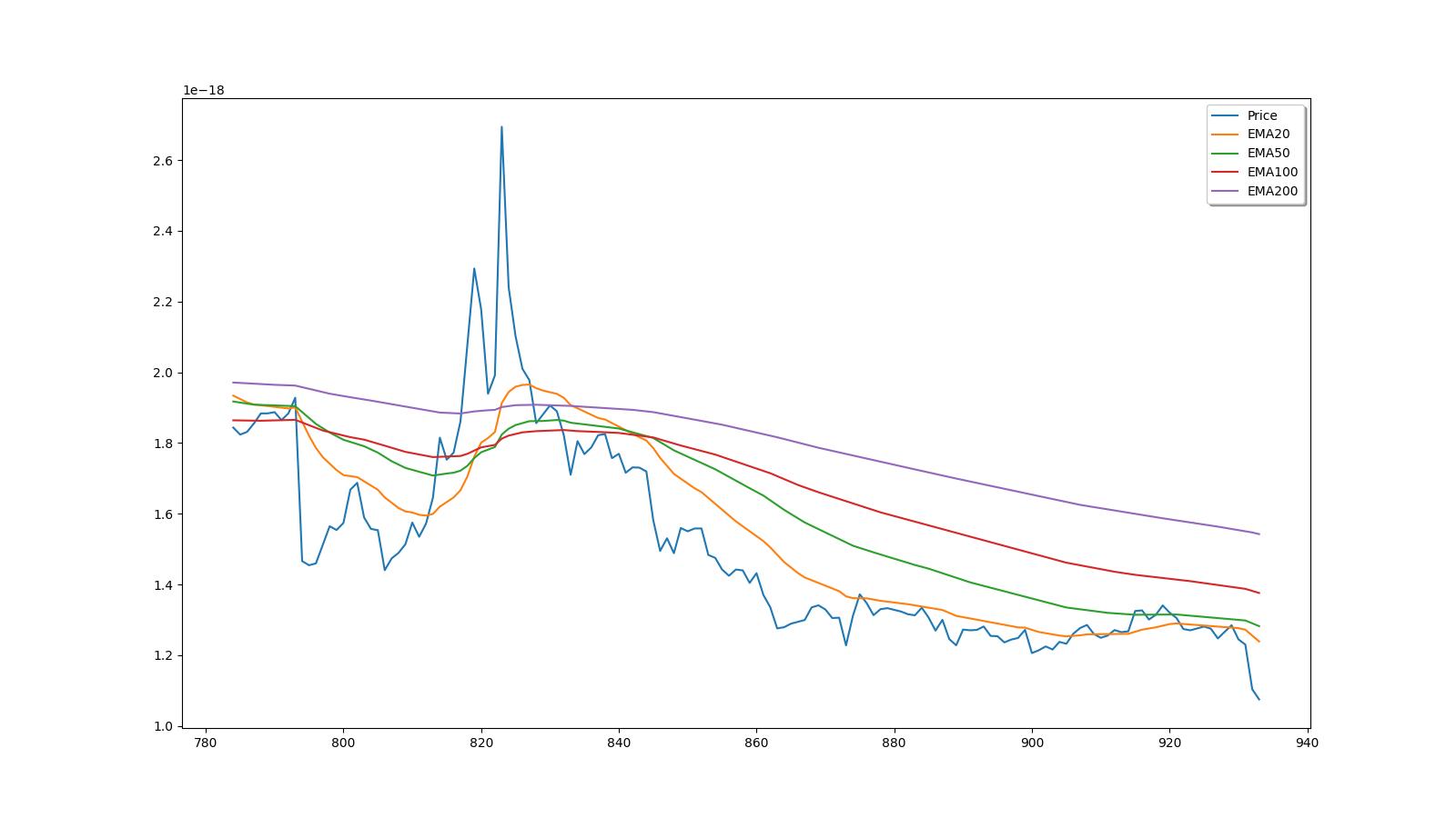Candylad Exponential Moving Averages