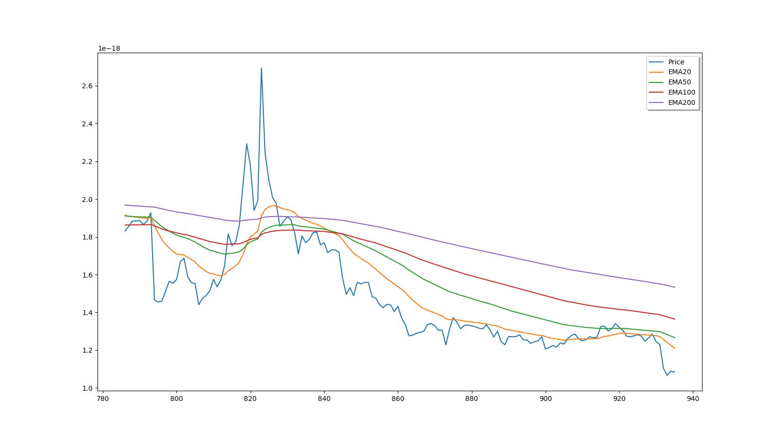 Candylad Exponential Moving Averages