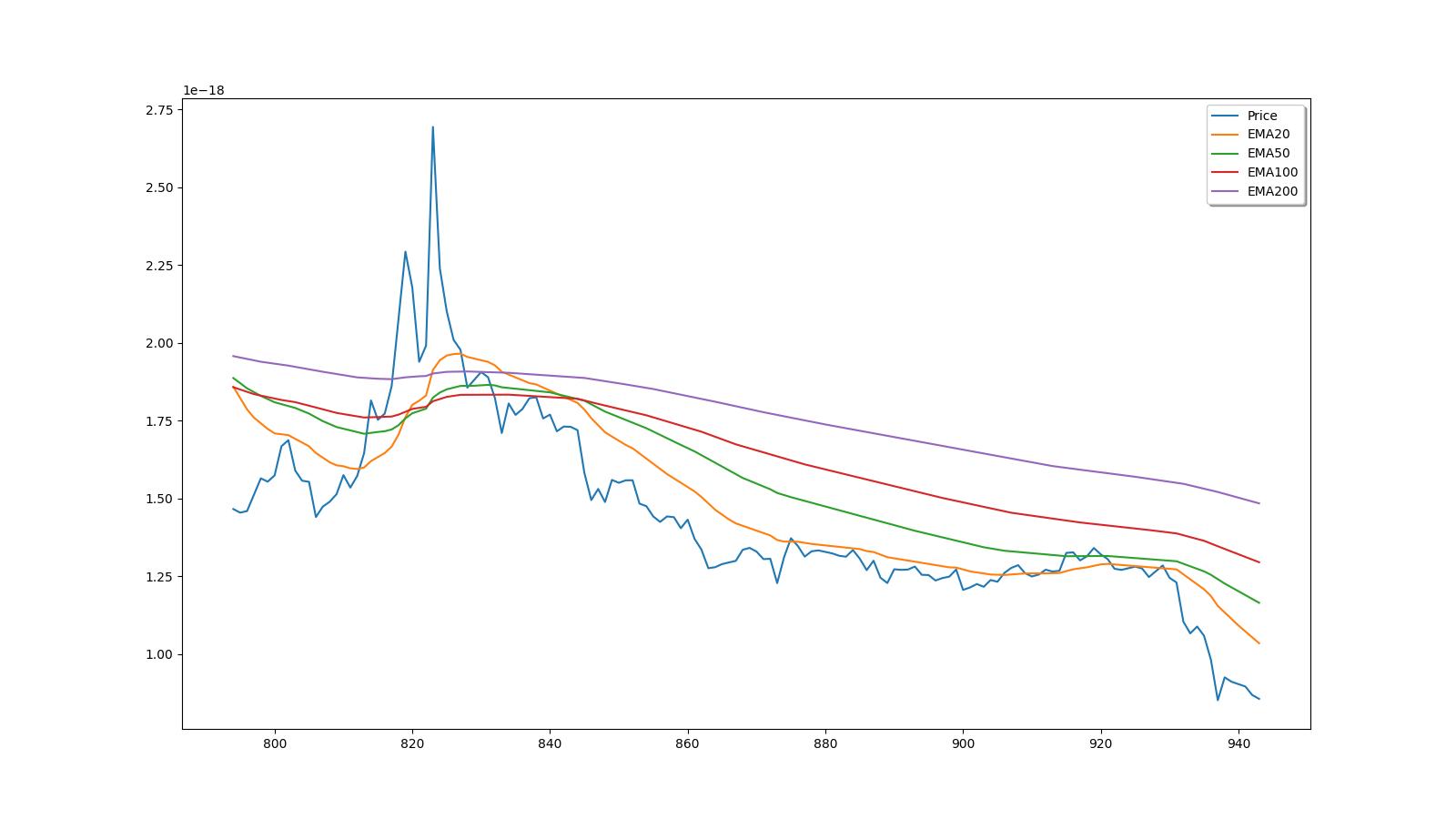 Candylad Exponential Moving Averages