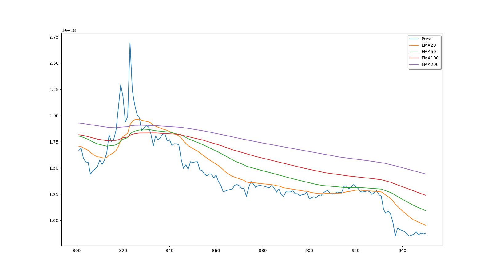 Candylad Exponential Moving Averages