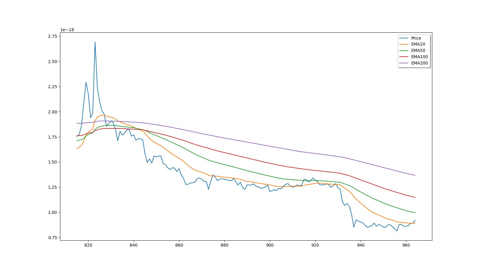 Candylad Exponential Moving Averages