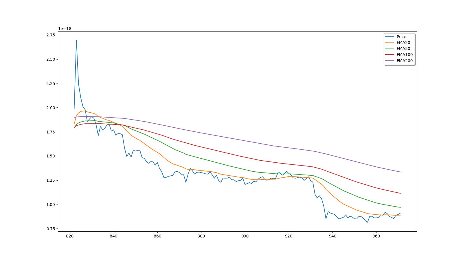 Candylad Exponential Moving Averages