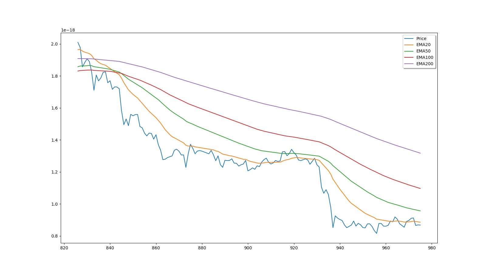 Candylad Exponential Moving Averages