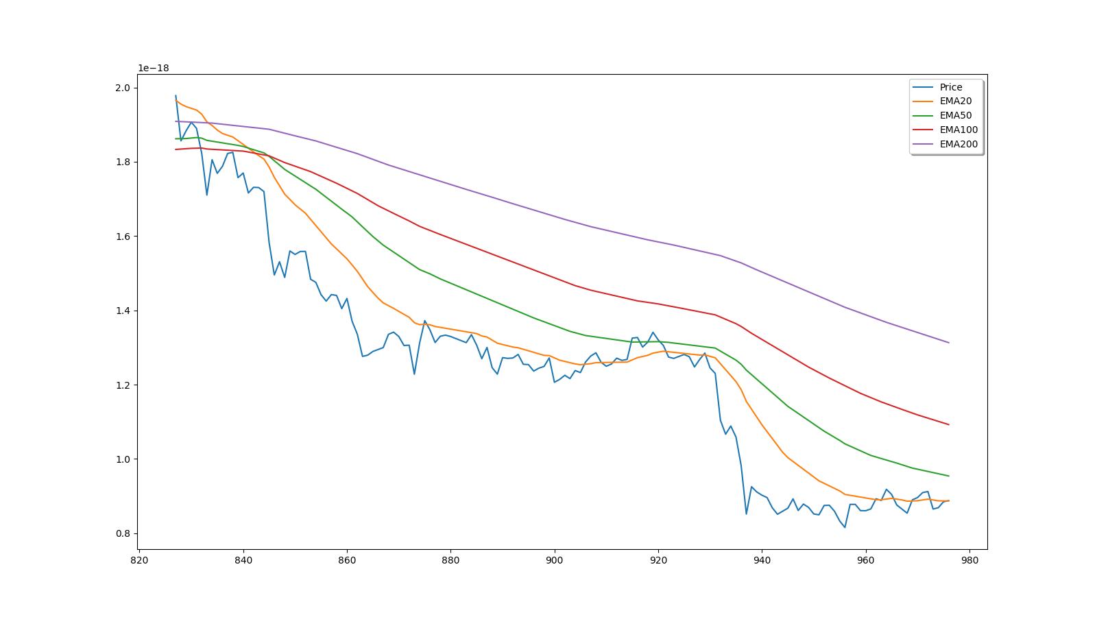 Candylad Exponential Moving Averages