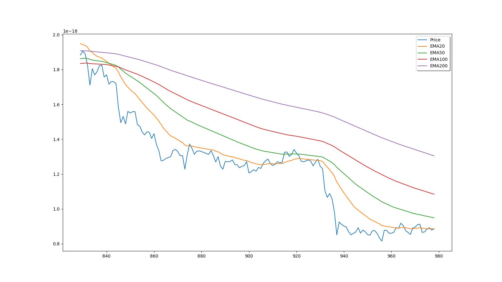 Candylad Exponential Moving Averages