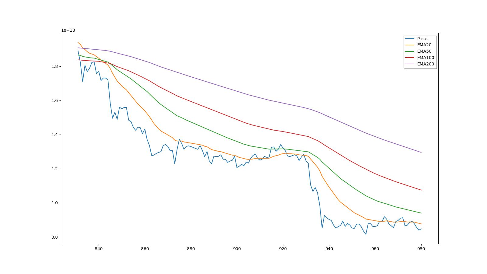 Candylad Exponential Moving Averages