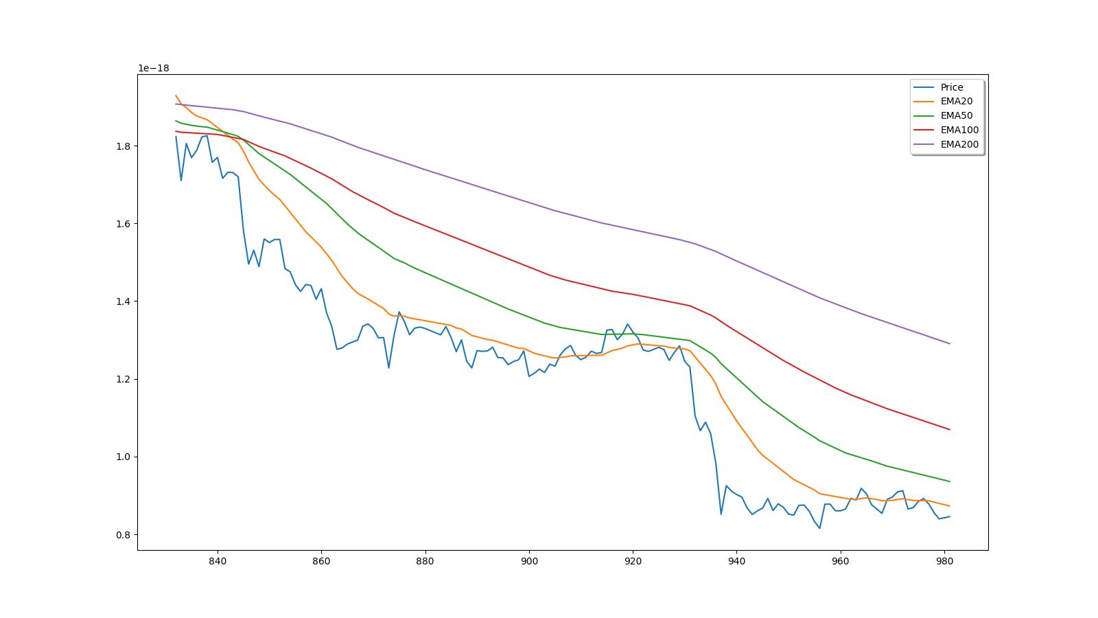 Candylad Exponential Moving Averages