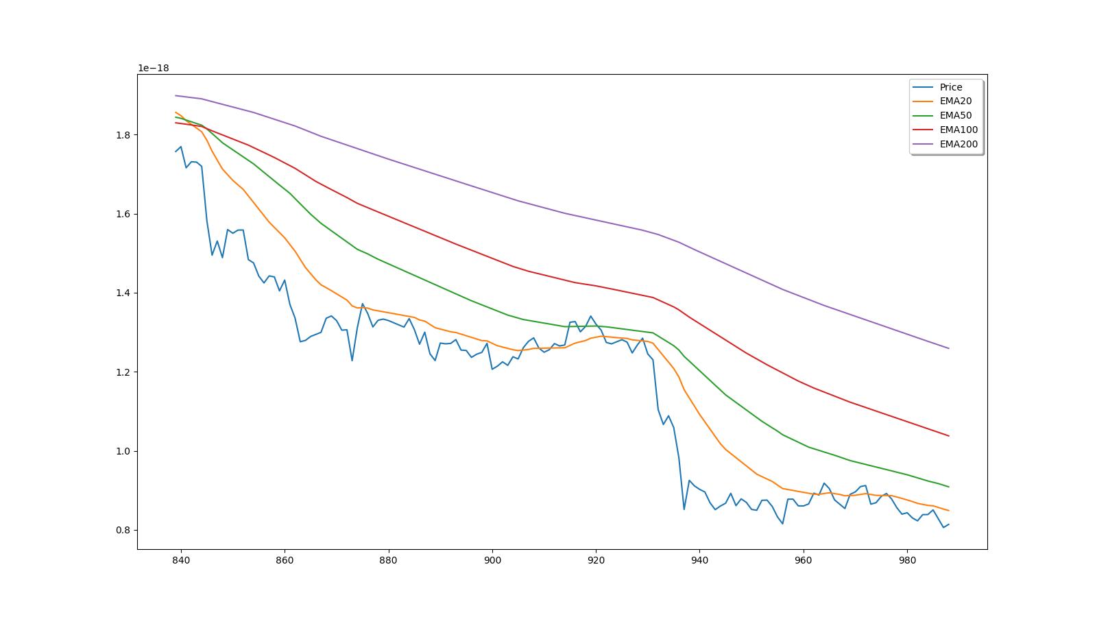 Candylad Exponential Moving Averages