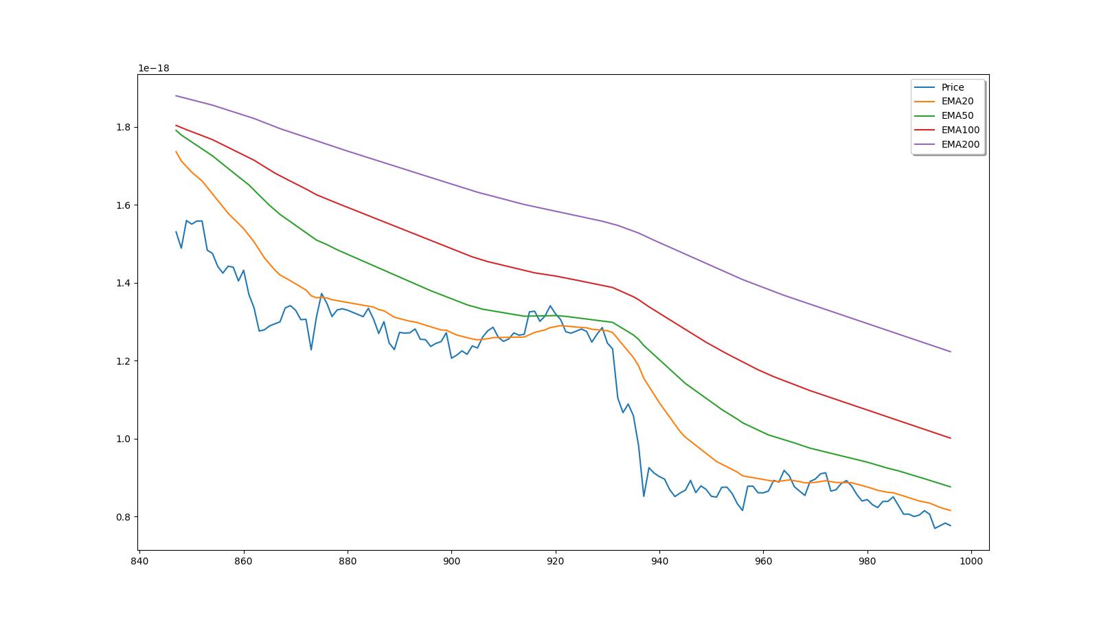 Candylad Exponential Moving Averages
