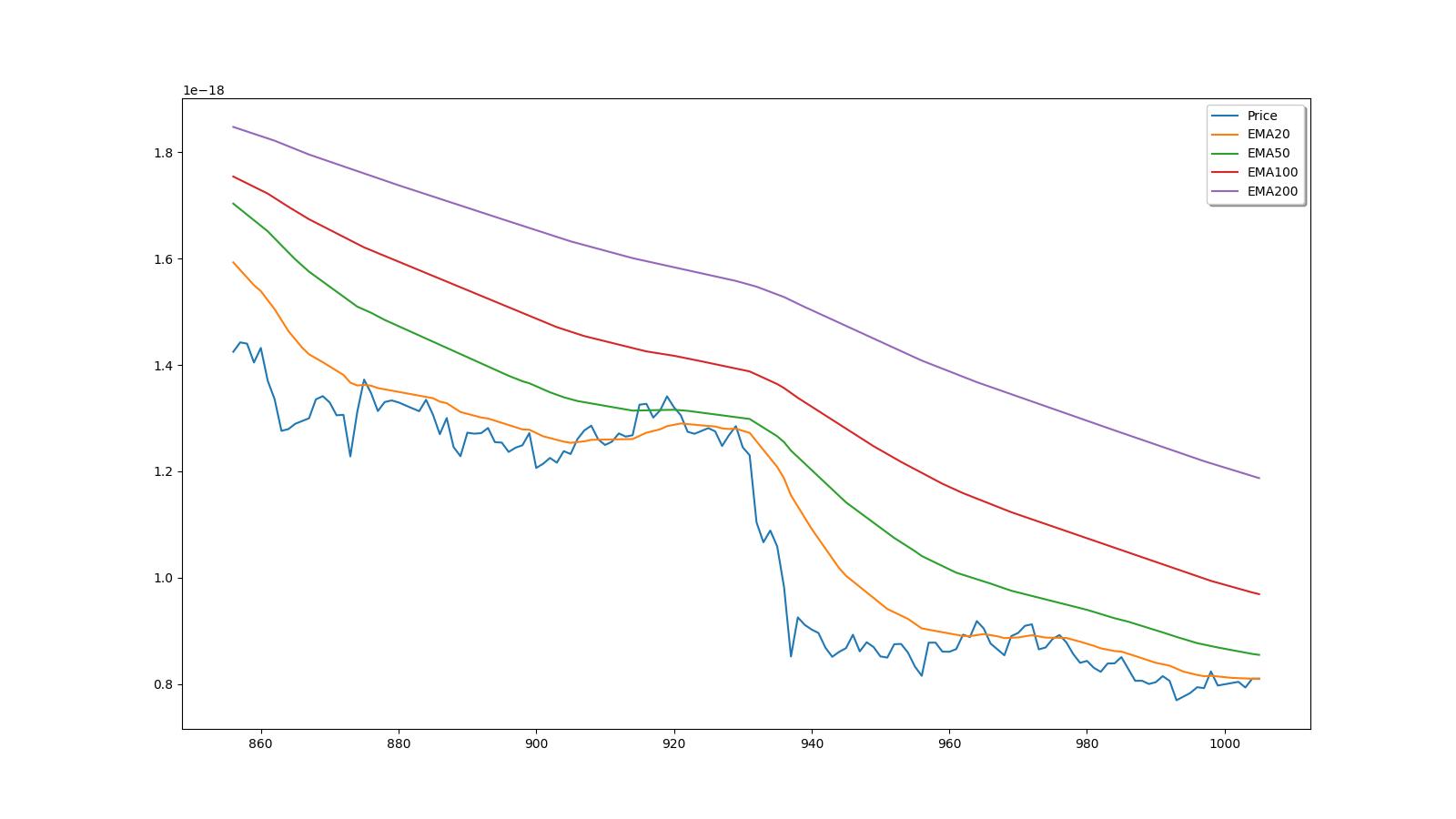 Candylad Exponential Moving Averages