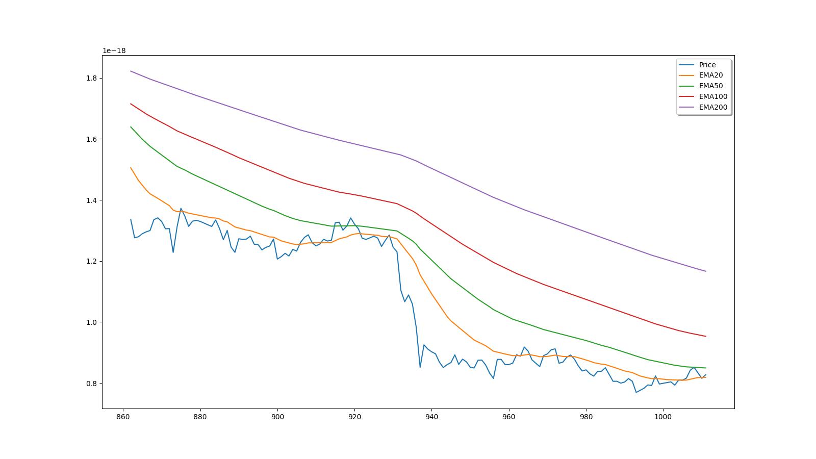 Candylad Exponential Moving Averages