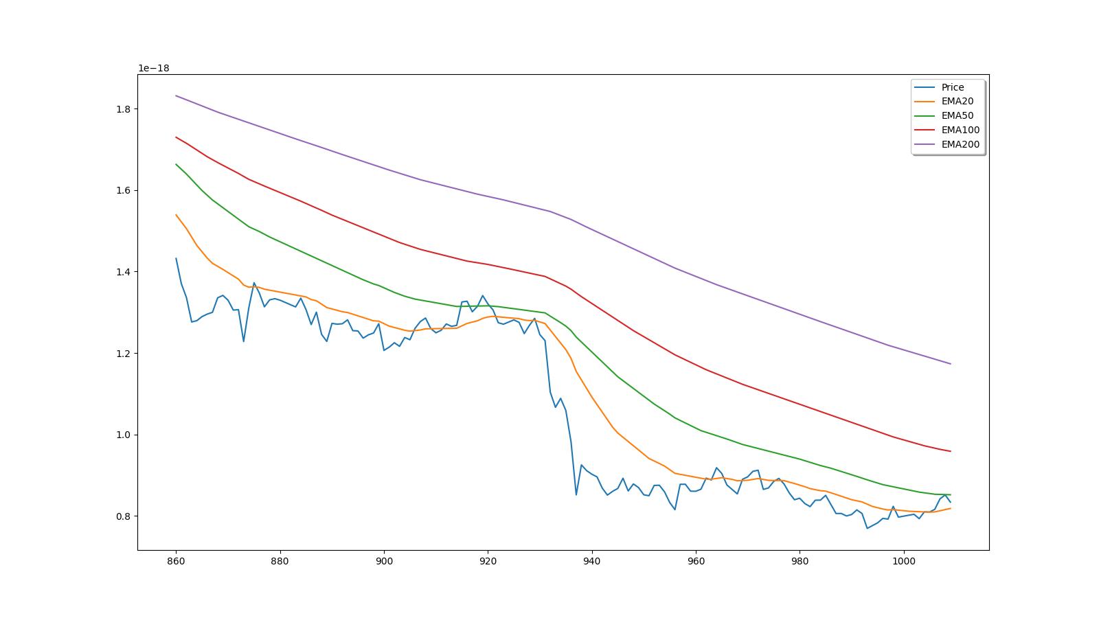 Candylad Exponential Moving Averages