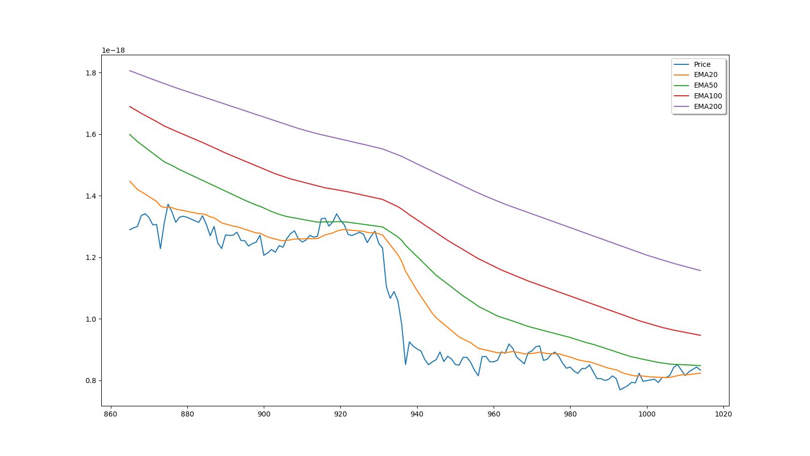 Candylad Exponential Moving Averages