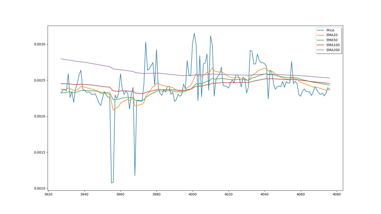 CannabisCoin Exponential Moving Averages